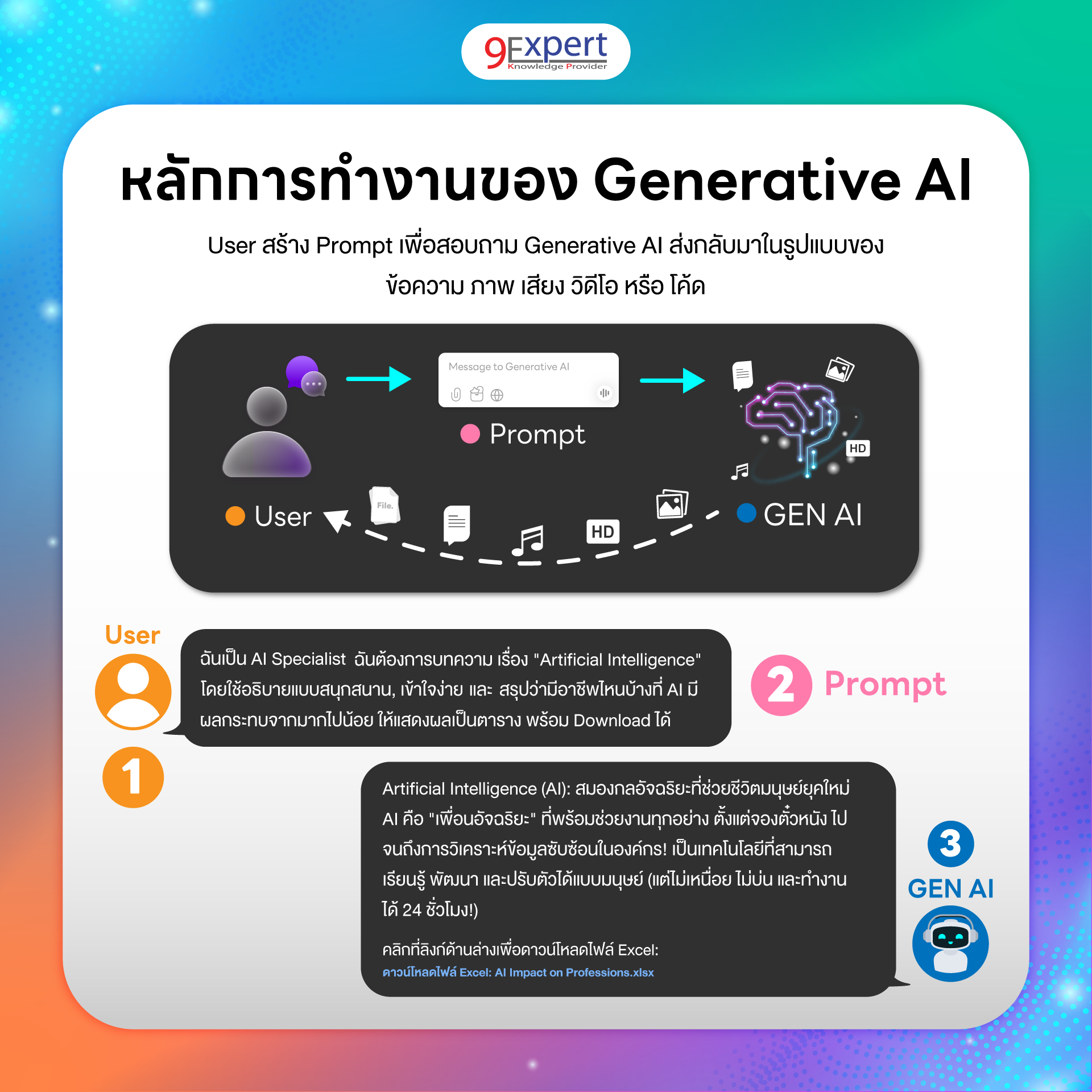 รู้จักกับ Generative AI พร้อม Infographic | 9Expert