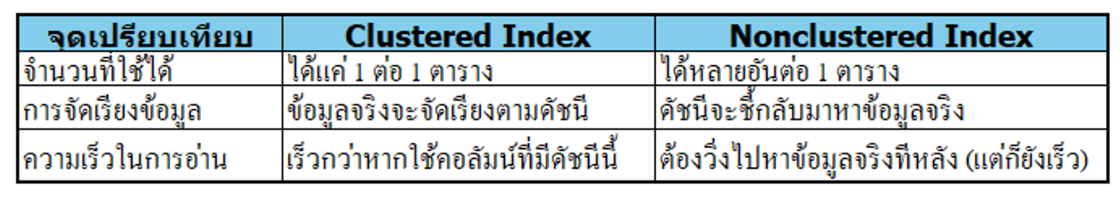 Optimize SQL Server อย่างไรให้เร็วขึ้น 900 เท่า | 9Expert