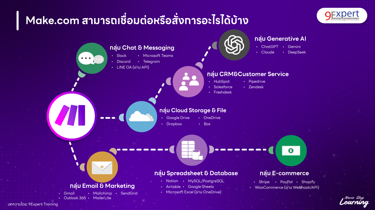 Make.com คืออะไร ทำไมใคร ๆ ก็อยากสร้าง AI Automation Workflow | 9Expert