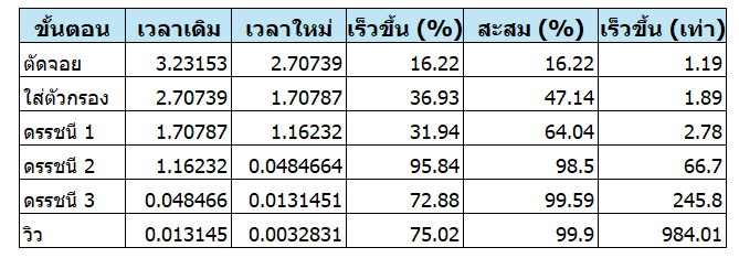 Optimize SQL Server อย่างไรให้เร็วขึ้น 900 เท่า | 9Expert