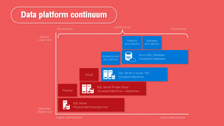 หลักสูตร Provisioning Sql Server And Sql Azure 9expert
